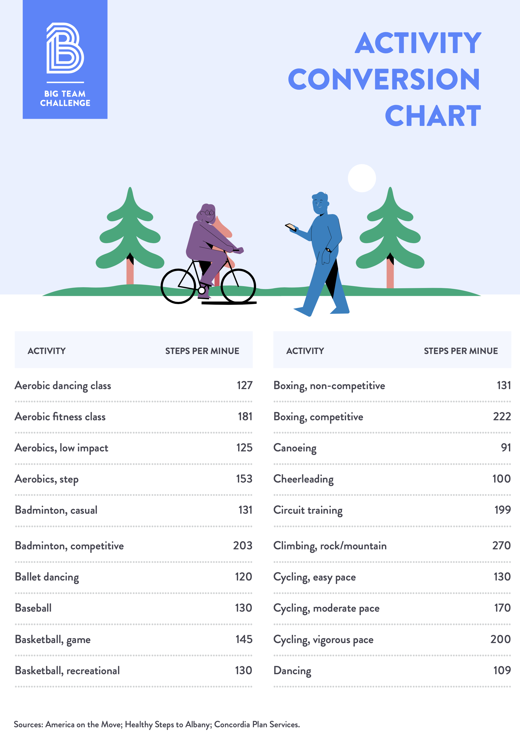 Blog - Activity Conversion Chart for step challenges